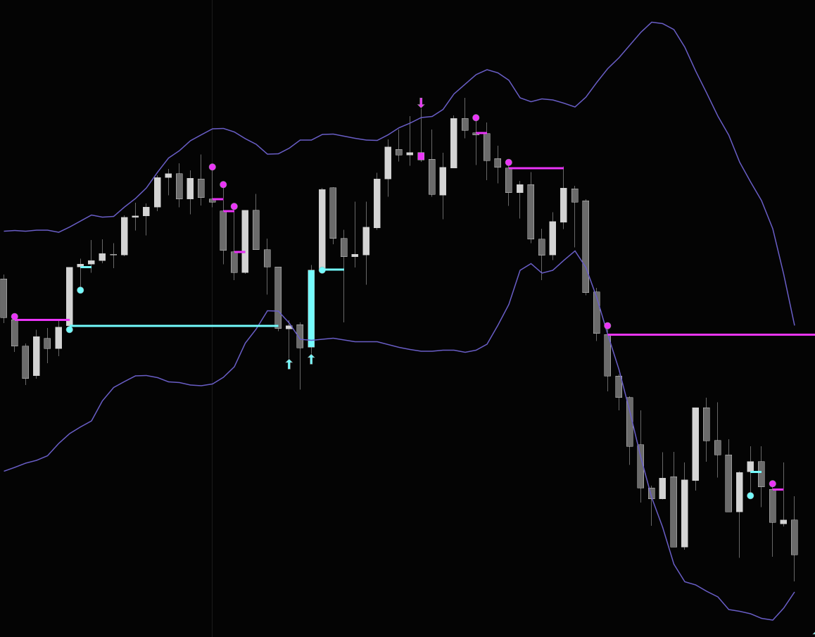 TO Method Chart Template for NinjaTrader - LunarTick Trading